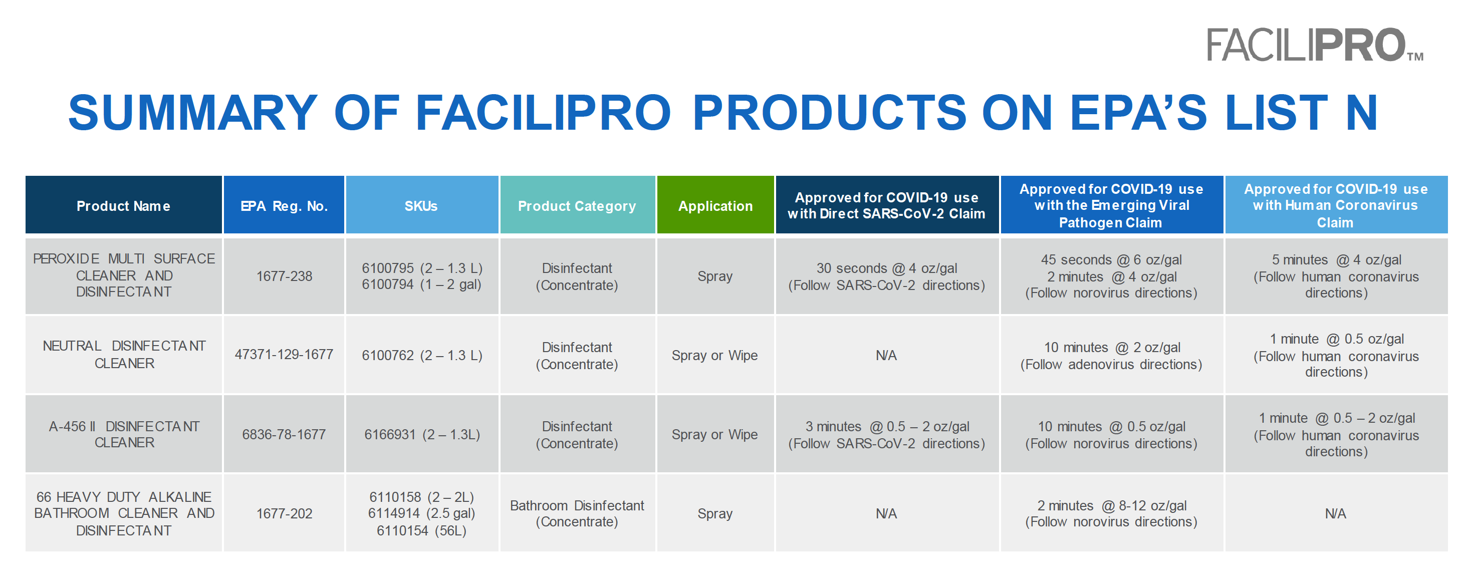 Cleaning and Disinfection Guidance - Product List